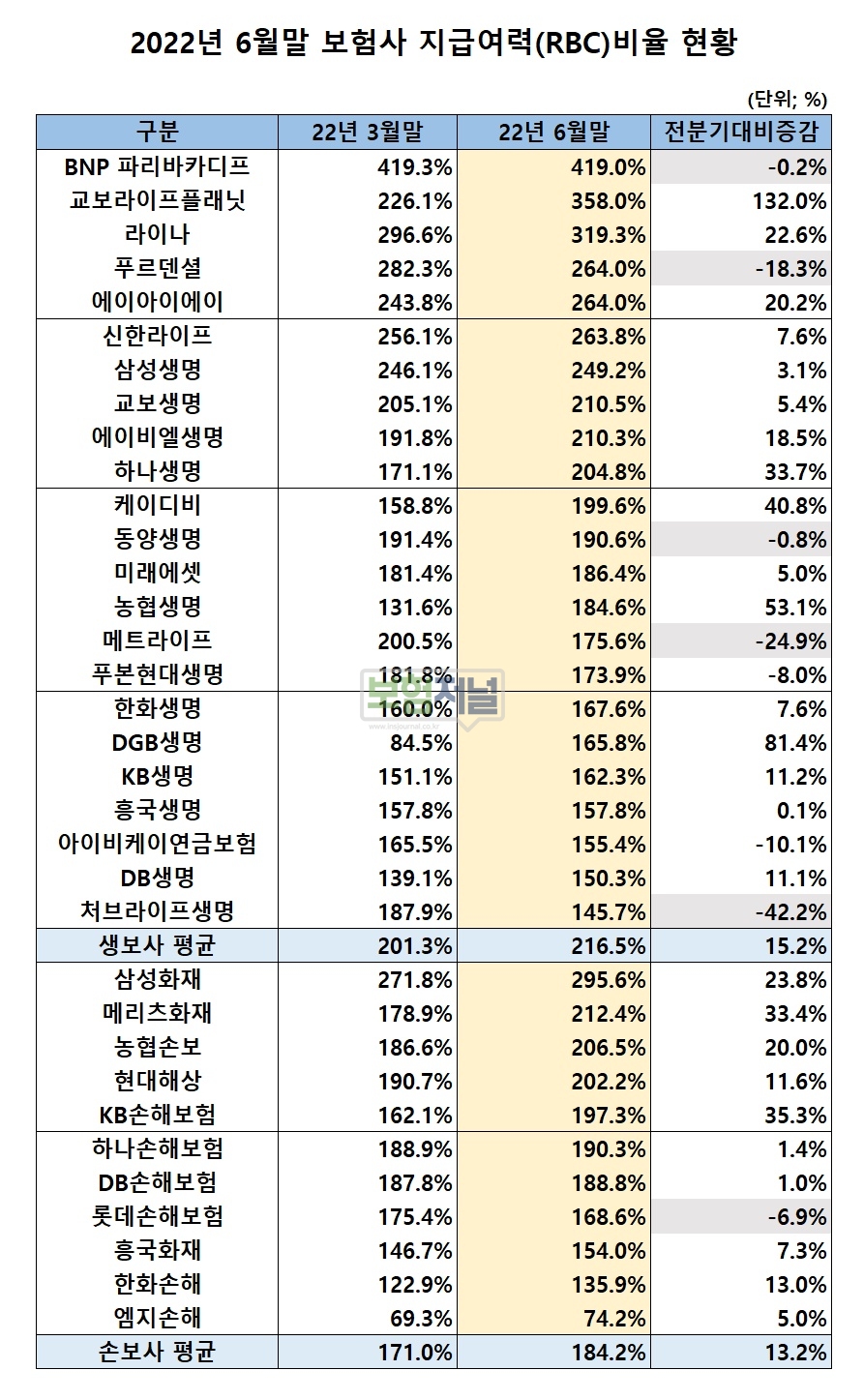 “RBC비율 완화조치 일단 통했다”… 보험사 RBC비율 평균 14.2% 상승 전환