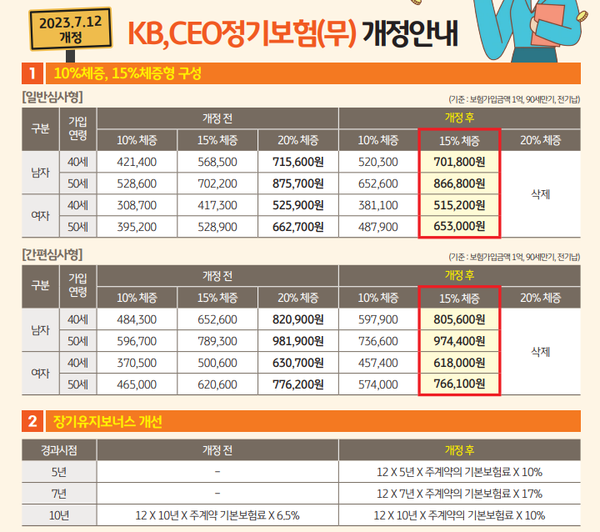 KB라이프생명, 'CEO 정기보험' 업그레이드 판매 ...’보장금액 체증·환급률' 동시 강화