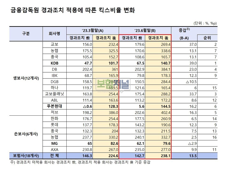 "경과조치 효과만으론 부족해"... KDB·푸본현대·MG손보 킥스비율 여전히 '150% 미달'