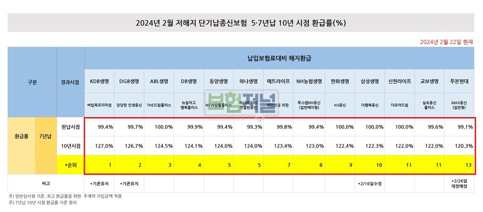판매실적 가장 많은 “단기납종신 7년납" 환급률 … 1위 KDB· 2위 DGB· 3위 ABL생명 순 높아