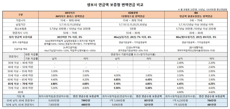 [비교추천] 변액보증연금 ‘iM · KDB · IBK ’…상품 장점 제각각