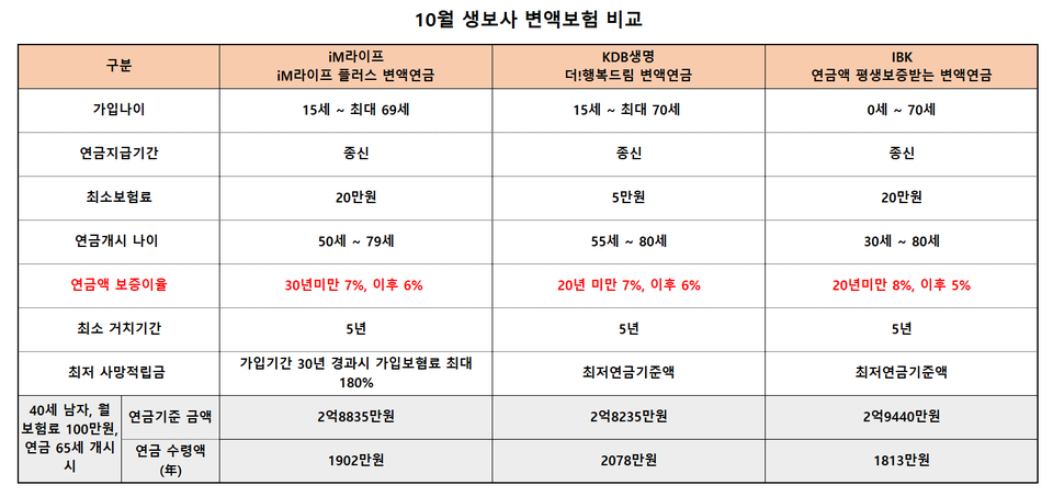 [비교추천] 10월 '변액보험'...‘iM라이프·KDB생명·IBK’