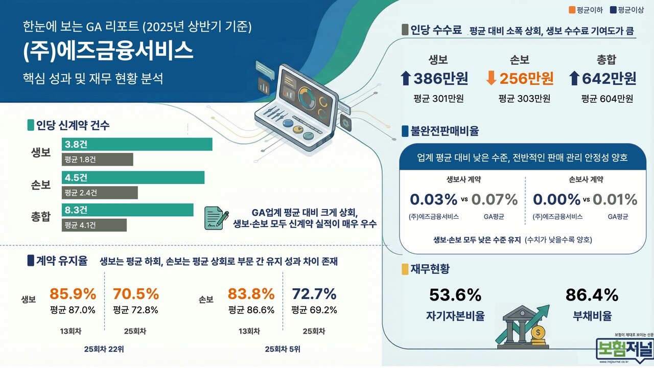 [한눈에보는GA리포트] 에즈금융서비스