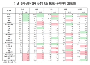 생보사 올해 1분기 종신보험 민원발생…KDB· DGB·신한생명 순으로 많아